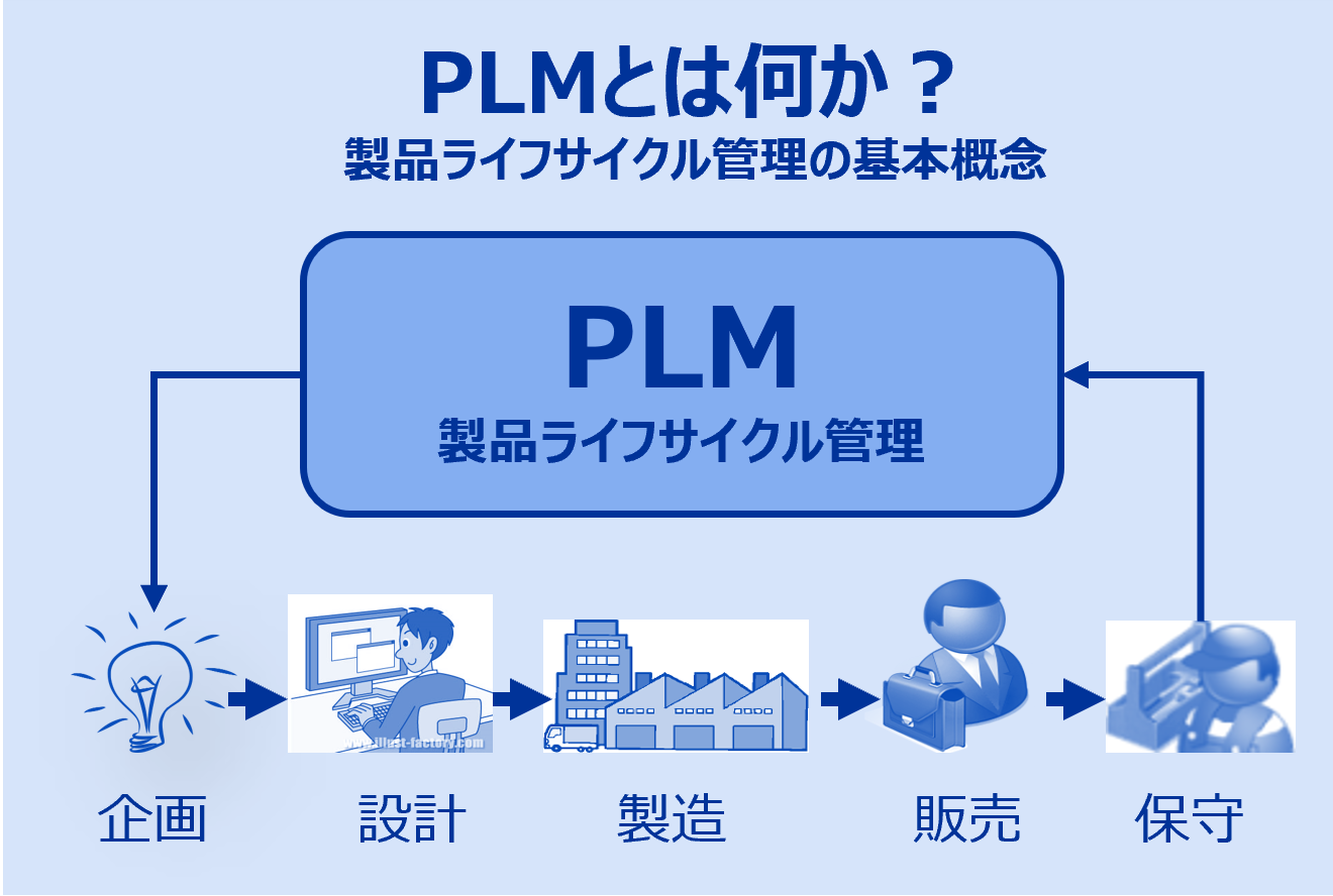 第1回：PLMとは何か？―製品ライフサイクル管理の基本概念 | NSWのデジタルトランスフォーメーション DX FIRST | NSW