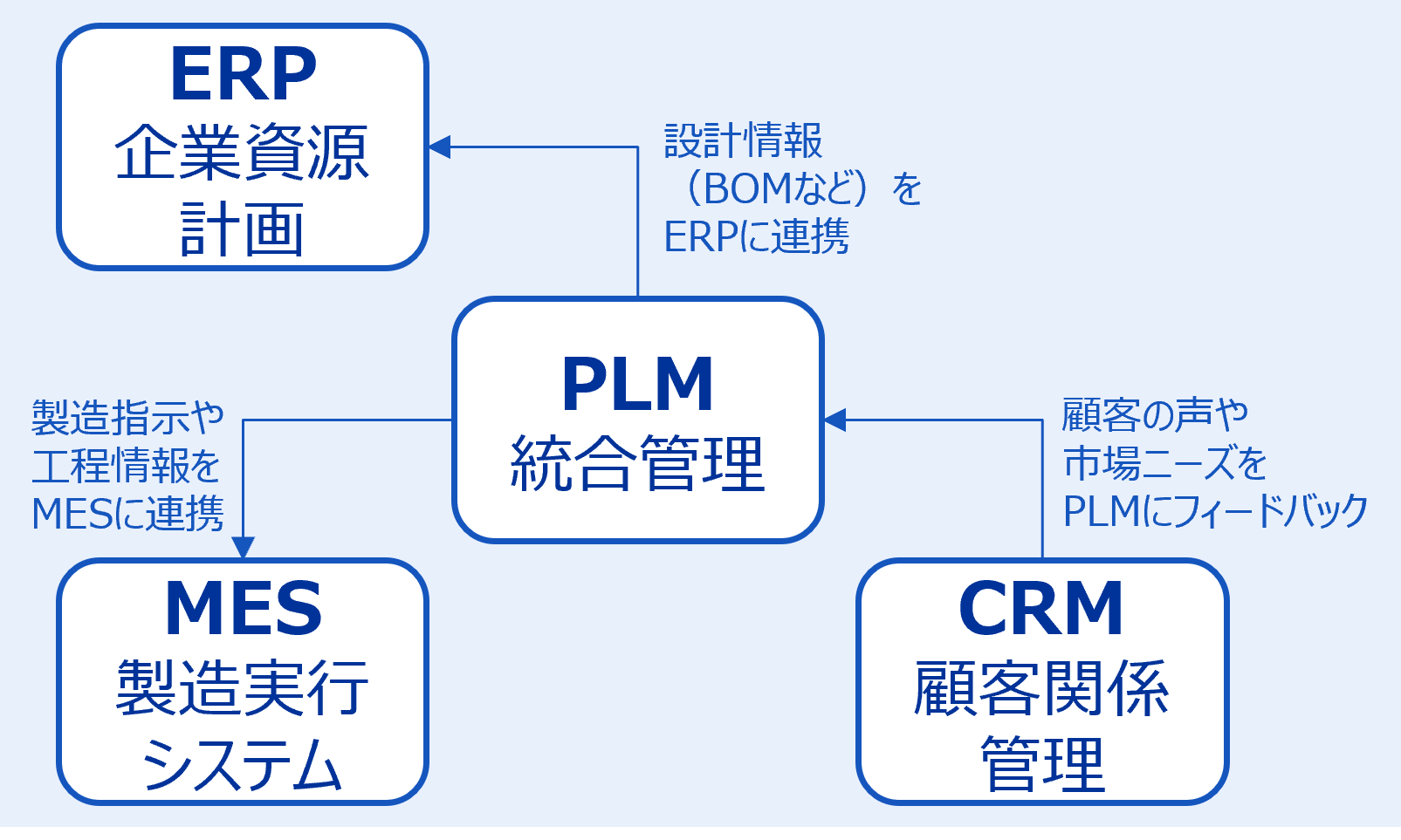 第4回： PLMと他システムの関係―ERP・MES・CRMとの連携 | NSWのデジタルトランスフォーメーション DX FIRST | NSW
